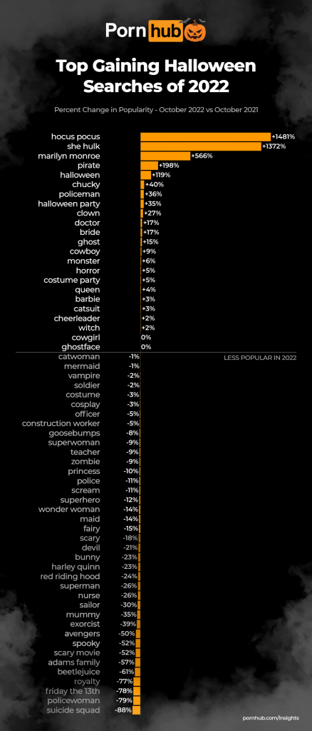 Halloween Costume Searches Pornhub Insights